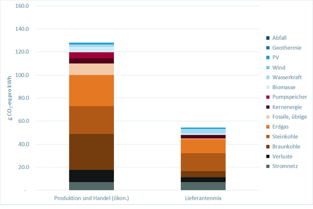 treeze.ch: European GO and Swiss electricity mixes
